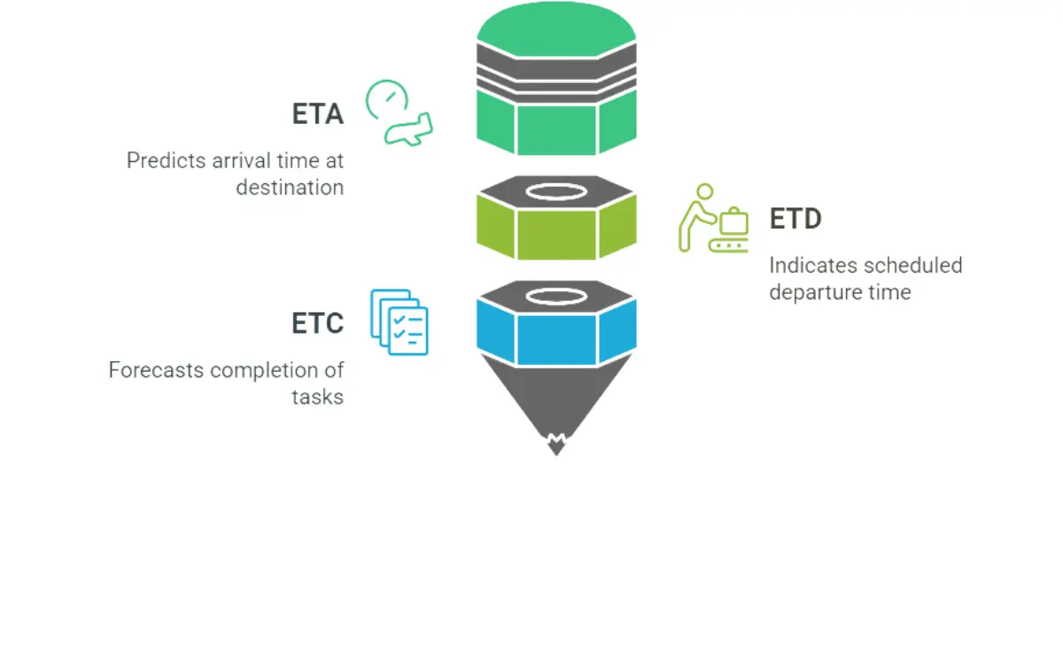Understanding The Difference Between ETA, ETD, And ETC